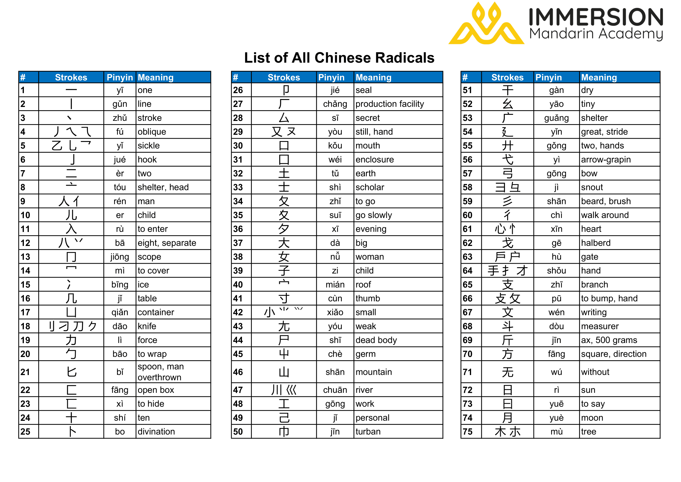 Mandarin Radicals Chinese Radicals (All 214 Of Them)