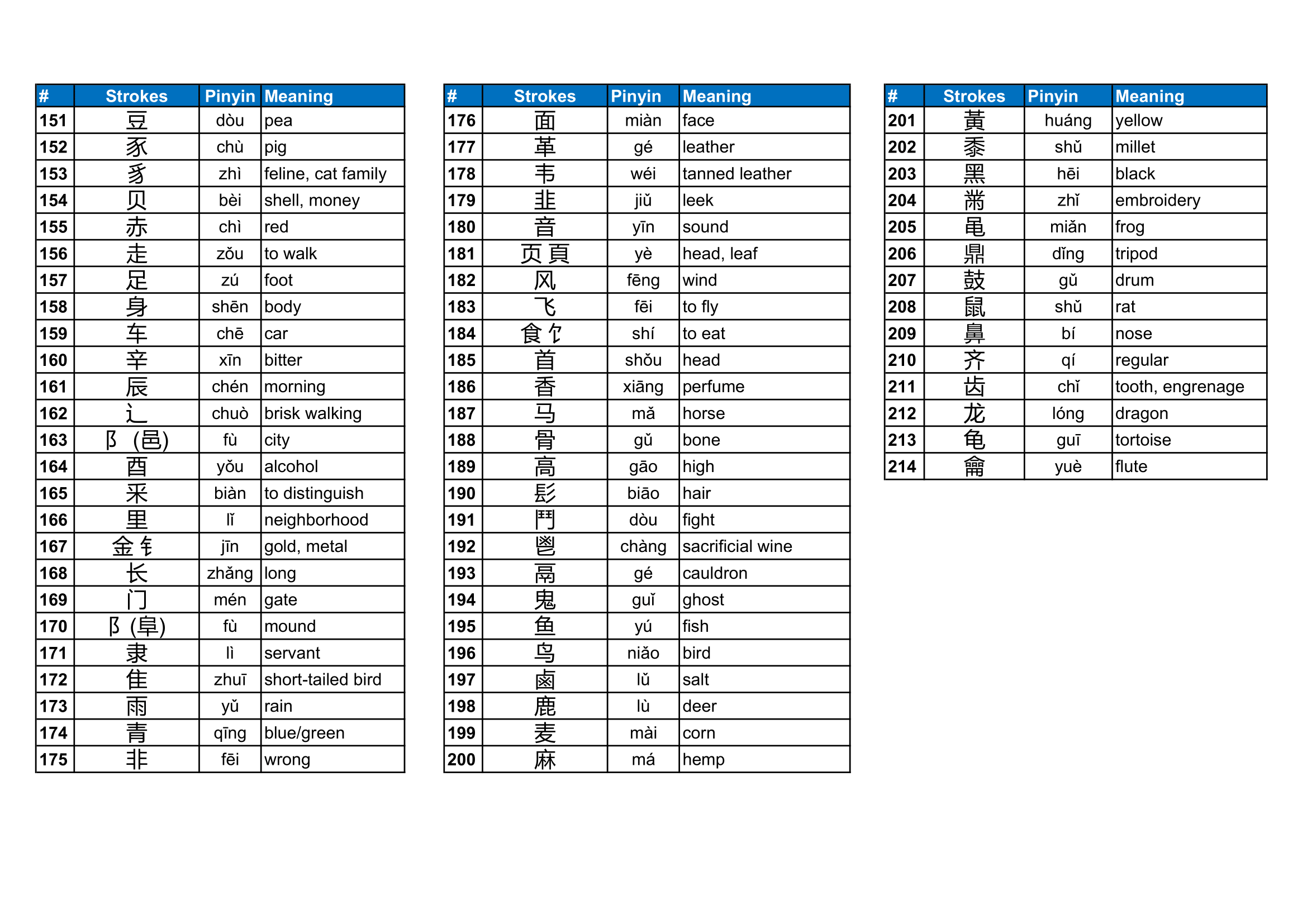 Mandarin Radicals Chinese Radicals (All 214 Of Them)